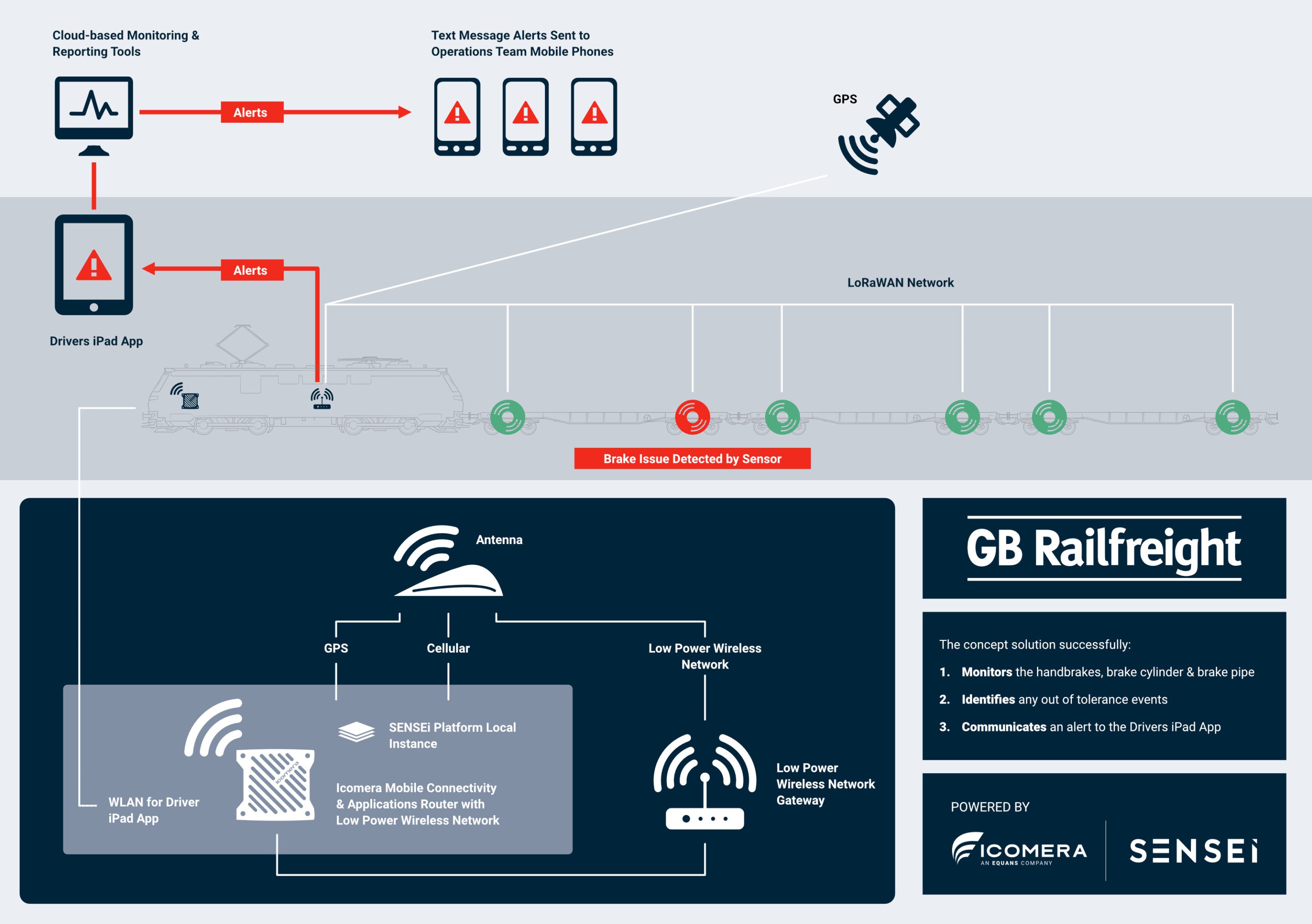 GB Railfreight Successfully Trials Innovative Brake Monitoring IoT System